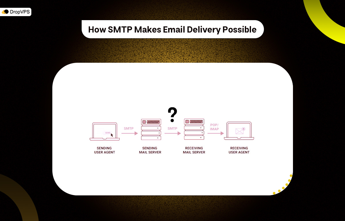 What is SMTP?and What port does SMTP use?