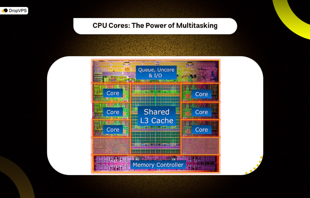 What is a CPU? From Cores to Generations